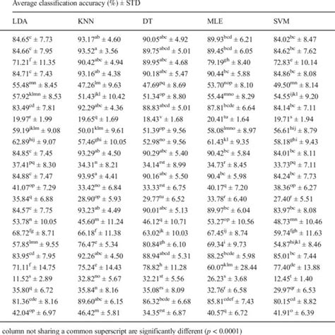 The Average Classification Accuracy And Standard Deviation Of Single Td Download Scientific