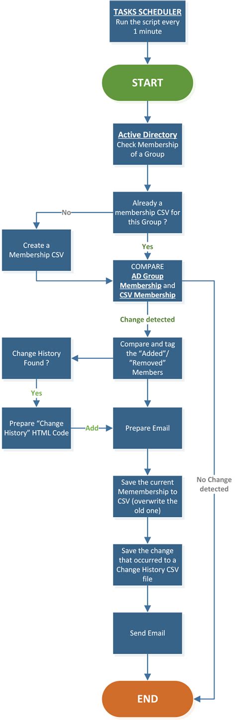 powershell monitor and report active directory group membership