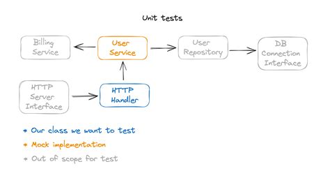 Clean Architecture Implementing Testing Patterns