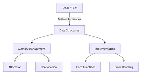 Implementing Interfaces For An Lc 3 Assembler In C Sae Hwan Park