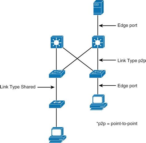 Breeze Singh Mca On Linkedin 🔄 Rstp Link Types 🔗 Link Type Provides Categorization For Each Port…