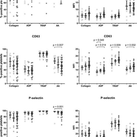 Flow Cytometry Analyses Of Platelet Activation Measured As Positive