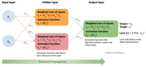 What Is A Multilayer Perceptron Mlp Or A Feedforward Neural Network
