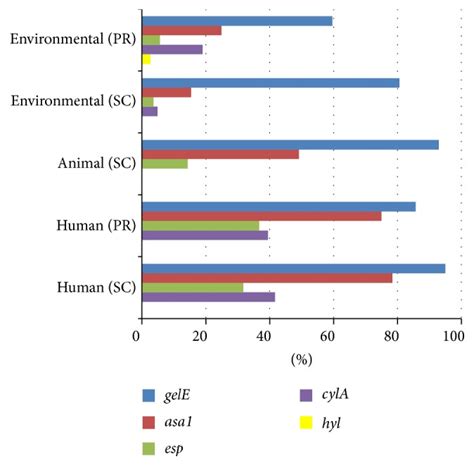 Virulence Genes Among Enterococcus Faecalis And Enterococcus Faecium