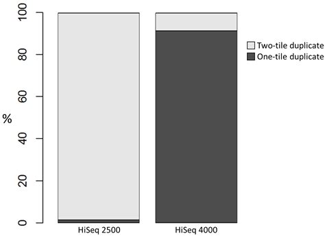 Qc Fail Sequencing Illumina Patterned Flow Cells Generate Duplicated