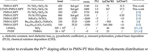 Dielectric Pyroelectric And Ferroelectric Properties In Download Table