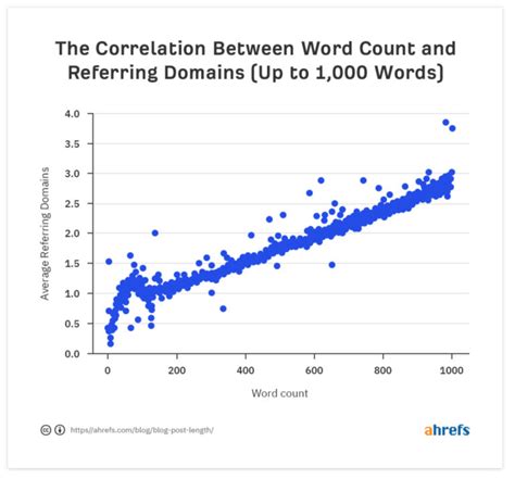 Word Count For Seo Does It Really Matter