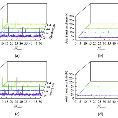 Spectral Analysis Of Hydraulic Axial Thrust Under The Four Different Download Scientific