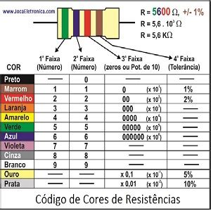 Tabela do Código de Cores de Resistências JocaEletronica