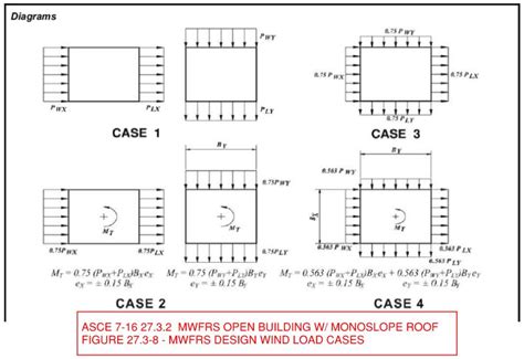 Steel Platform Wind Loading Ch 27 Mwfrs And Ch 29 Rooftop Structures Eng Tips