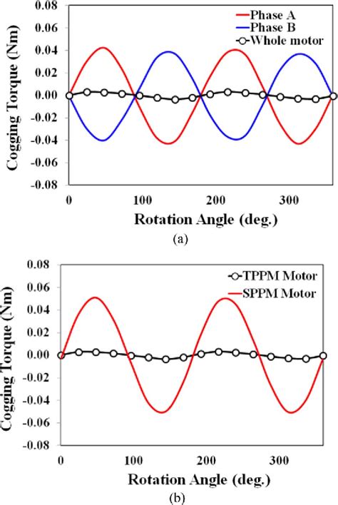 Figure 1 From A Novel Two Phase Permanent Magnet Synchronous Motor Modeling For Torque Ripple