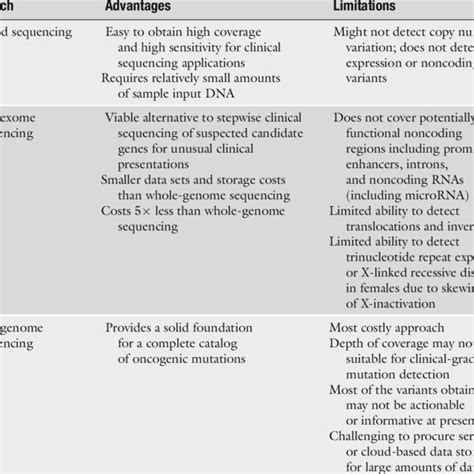 Advantages And Limitations Associated With Various Approaches To NGS Download Scientific Diagram