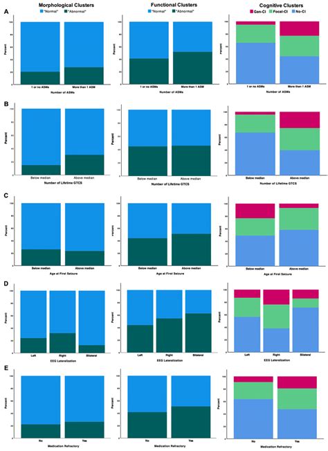 Proportion Of Tle Participants In Left Morphological Clusters Download Scientific Diagram