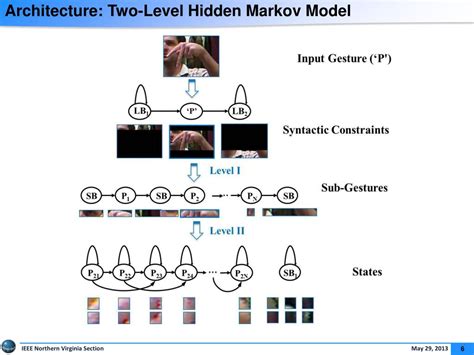 Ppt Hand Gesture Recognition Using Hidden Markov Models Powerpoint Presentation Id2645330