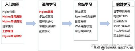 你不能不知道的那些高薪技术：nginx高可用集群，学完我要进阿里 知乎