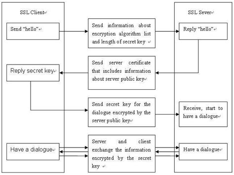 SSL Communication Theory Download Scientific Diagram