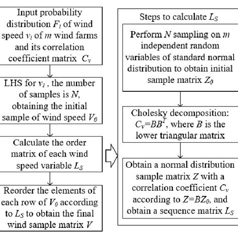 The Relevant Wind Speed Simulation Process Download Scientific Diagram