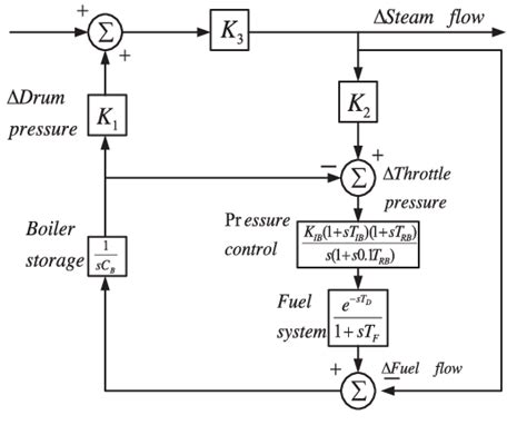 Dynamic Boiler Diagram Download Scientific Diagram