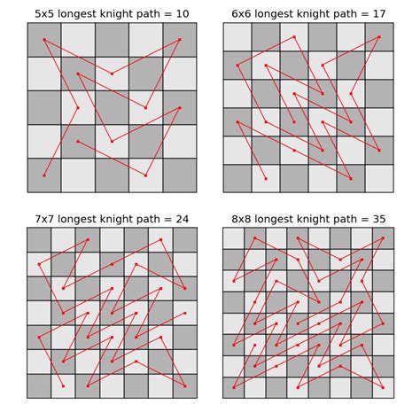 Non Intersecting Chessboard Paths Book Proofs