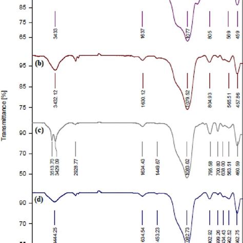 Infrared Spectra Of Fe3o4 Sio2 Kit 6 A Fe3o4 Sio2 Kit 6 Cptms B Download Scientific