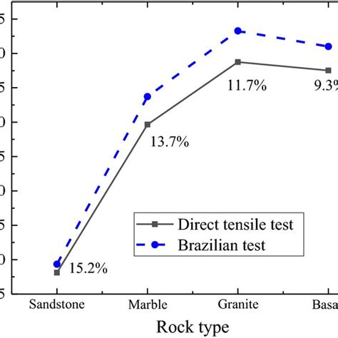Comparison Of Tensile Elastic Modulus Obtained In The Direct Tensile Download Scientific