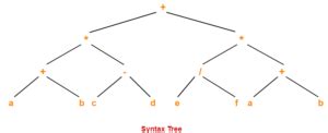 Syntax Trees Abstract Syntax Trees Gate Vidyalay