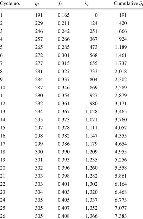 Process Of Calculating Qcalculating Calculating Q Download Table
