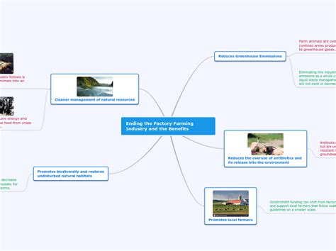 Unit 2 Summative Task Mapa Mental Mindomo