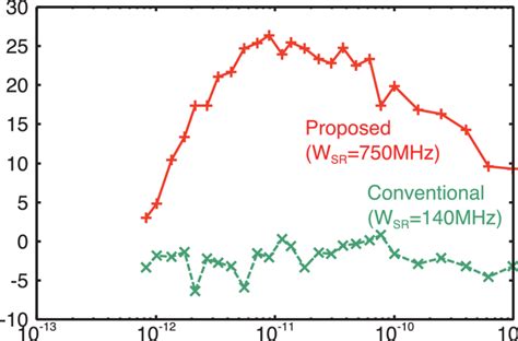 The Output Snr Performance Of The Implemented Add On Sr Device For Two