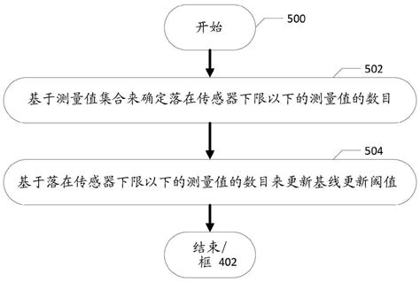 Device For Dynamic Iterative Baseline Adjustment Computer Implemented