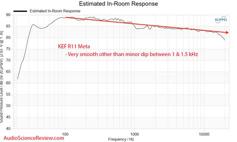 Kef R11 Meta Tower Speaker Review Audio Science Review Asr Forum