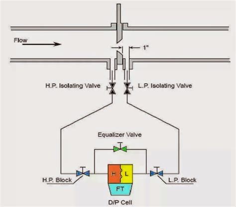 Flow Instrumentation