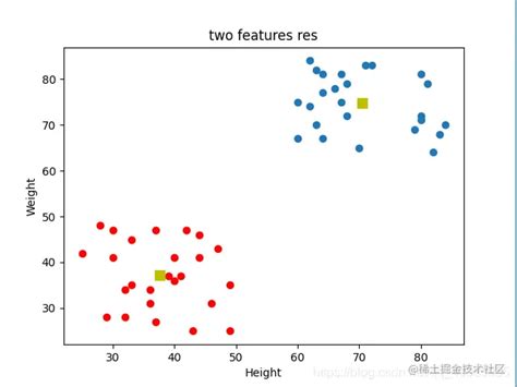 PythonOpenCV中的K均值聚类这篇博客将介绍什么是 K Means 聚类以及 如何使用 cv kmeans 掘金