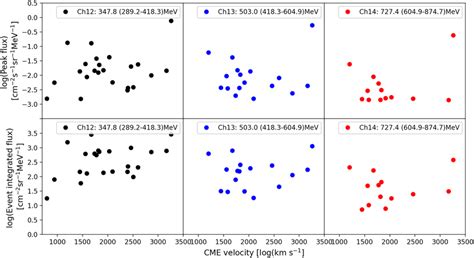 Plot Of The Logarithm Of The Peak Proton Flux Top Panels And Download Scientific Diagram
