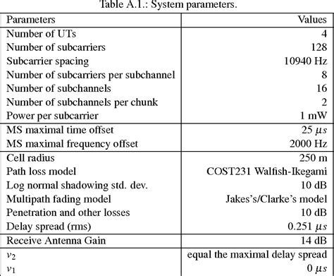 table a 1 from multiple access interference mitigation in ofdma uplink using dynamic resource