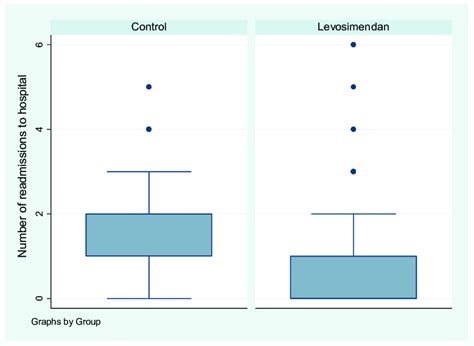 Boxplot Of Number Of Readmissions To Hospital By Cohort The Dots