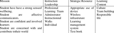 Key Organizational Of Framework Of Pbl Download Scientific Diagram