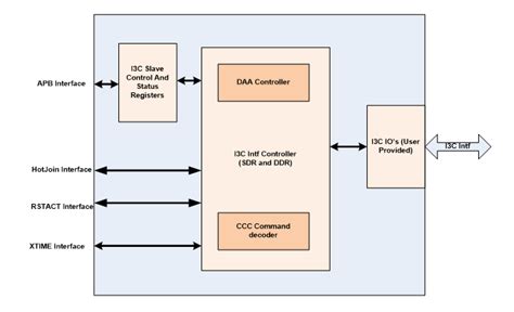 I3C Device V1 1 Arasan Chip Systems
