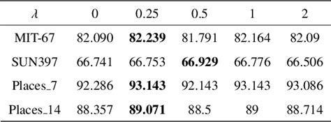 Table 2 From Inter Object Discriminative Graph Modeling For Indoor