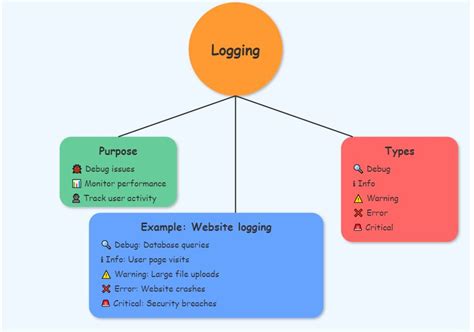 Ankita Kulkarni On Linkedin Techtalk Logging