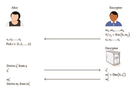 The General Blind Decryption Scenario Alice Chooses A Ciphertext Ci Download Scientific