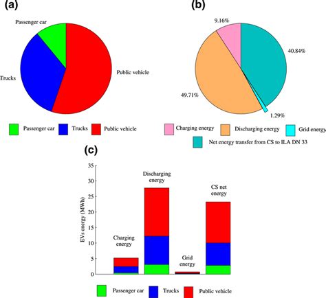 Of The Simulation Study A Summary Of EVs Participation For Voltage Download Scientific