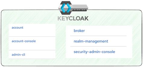 What To Do With The Default Clients In Your Newly Created Keycloak Realm