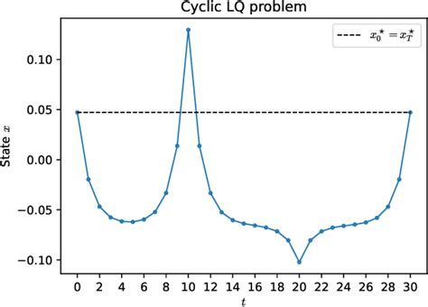 Figure 1 From Parallel And Proximal Linear Quadratic Methods For Real Time Constrained Model
