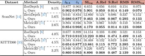 Table 1 From Revisit Self Supervised Depth Estimation With Local