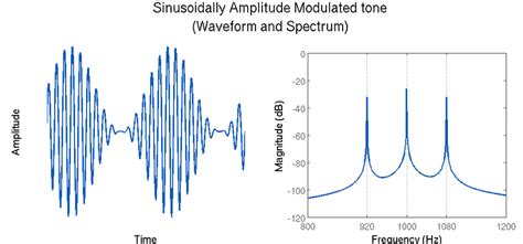 3 Waveform And Spectrum Of A Sinusoidally Amplitude Modulated Tone