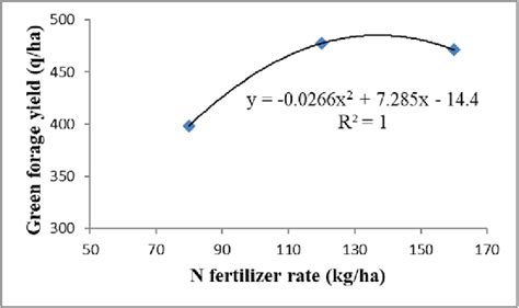 Figure 2 From Nitrogen Fertilization Strategies For Forage Maize Genotypes Agronomic