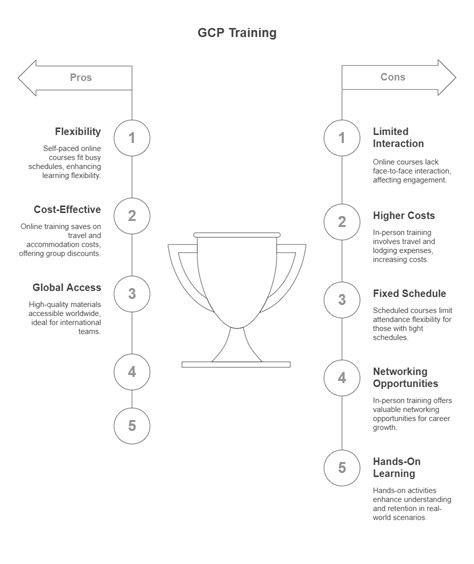 Top Gcp Training Courses Which One Should You Choose