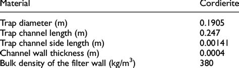 Geometry Data Of The Dpf Modeled 1 Download Table