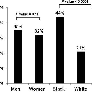 Prevalence Of Detectable SST G L By Sex And Race Download Scientific Diagram